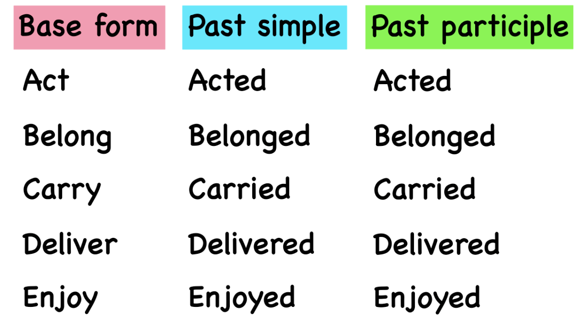 Verb forms V1, V2, V3 (Lists, Examples & Worksheets) - ilearneasy